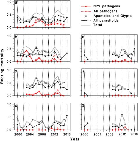 Rearing Mortality By Parasitoids And Pathogens In Cohorts Of Western Download Scientific