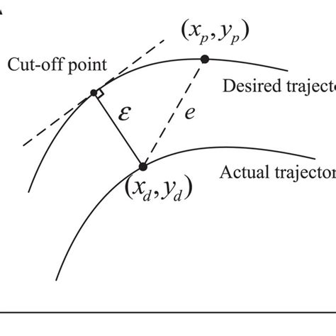 schematic diagram of traditional contour error download scientific