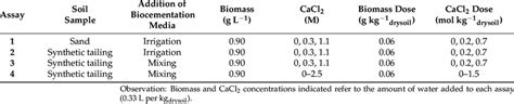 Description Of Biocementation Assays Download Scientific Diagram
