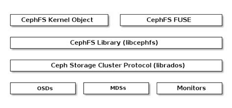 Architecture Ceph Documentation