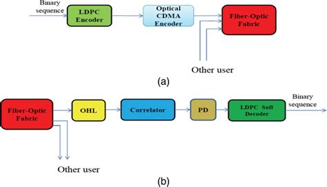 The Proposed Time Spreading Wavelength Hopping Ocdma System