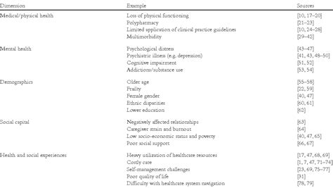 table 1 from a scoping review and thematic classification of patient complexity offering a