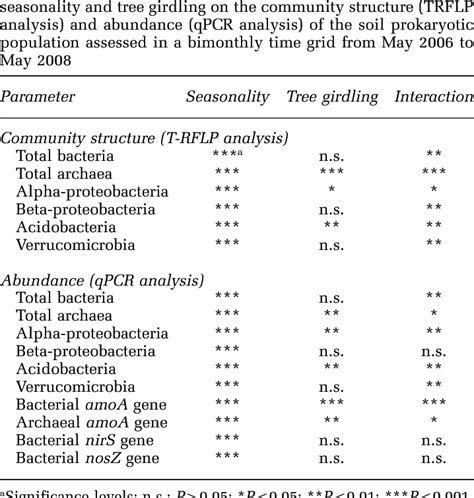 Analysis Of Variance To Determine Significant Effects Of Download Table