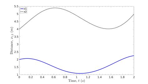 How To Implement Tightly Coupled Nonlinear Odes Using Ode45 In Matlab