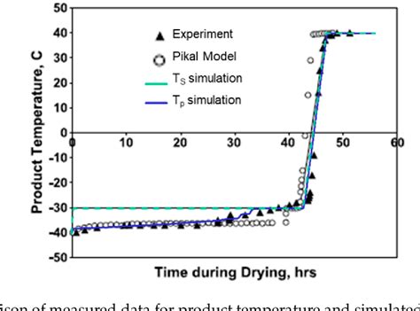 Figure 1 From Digital Twin For Lyophilization By Process Modeling In Manufacturing Of Biologics