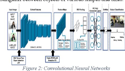 Figure 2 From Edge Computing And Convolutional Neural Networks For Real