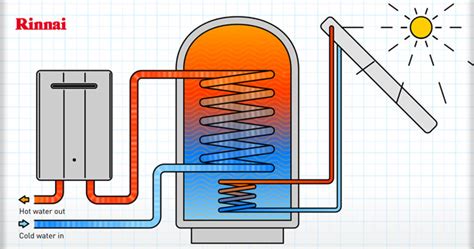 Rinnais Solar Products Create Leading Edge Continuous Flow Hybrid Systems