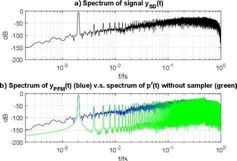 Figure 1 From A Different View Of Sigma Delta Modulators Under The Lens
