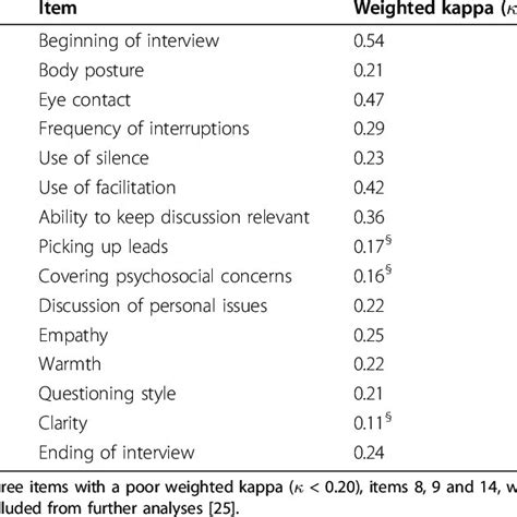 Inter Rater Reliability Of Individual Interview Rating Scale Items N Download Table