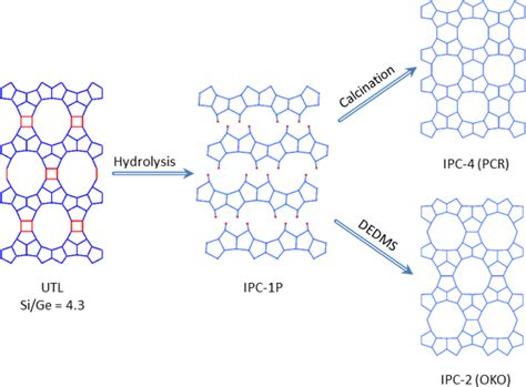 Synthesis Of Zeolites Using The Ador Assembly Disassembly Organization