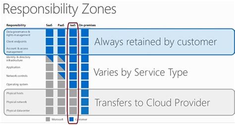 azure의 sap에 대한 거버넌스 분야 cloud adoption framework microsoft learn
