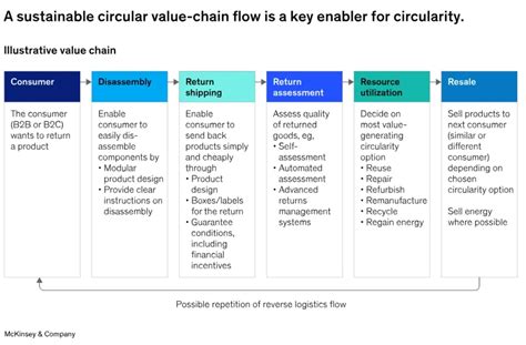 Explainer How Circularity Is Reshaping The Fashion Supply Chain