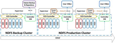 Nutanix And Veeam Hyperv Best Practices Derek Seamans Tech Blog