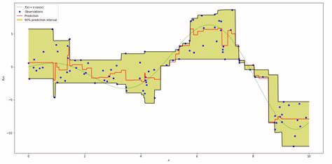 Prediction Intervals In Forecasting Quantile Loss Function By
