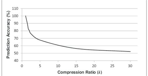 Prediction Accuracy Vs Compression Ratio Analysis For Decoderbased Download Scientific Diagram