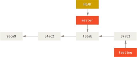 Git 分支 Pro Git v 中文版 UDN开源文档
