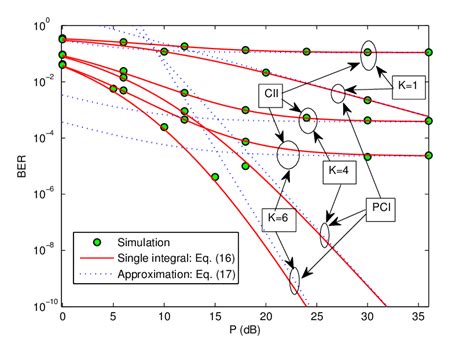 Ber Performance With Respect To P For The Bpsk Modulation Download
