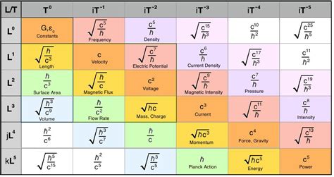 Ivy Lee On Linkedin The Planck Units In 6d Spacetime