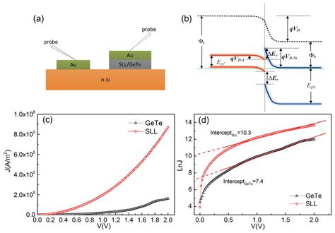 A Schematic Diagram Of The N Sisll Heterojunctions B Band