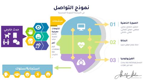 Nlp Communication Model Arabic Pdf