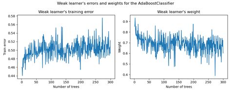 多类别 Adaboost 决策树 — Scikit Learn 160 文档 Scikit Learn 机器学习库