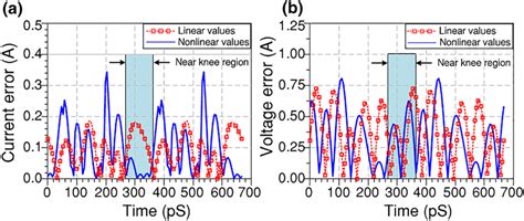 Absolute Error Of The Intrinsic And De‐embedded Waveforms Using Linear