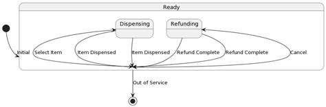 Mastering Uml Diagrams Behavioral Diagrams State Machine Diagrams