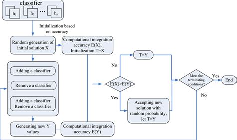 selective ensemble learning based on improved simulated annealing