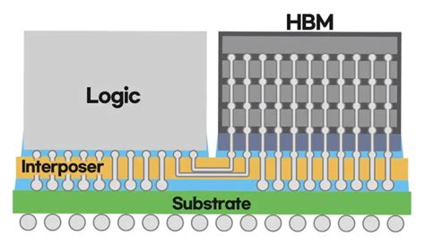 Gaa和hbm管制對南韓有何影響？ 電子技術設計