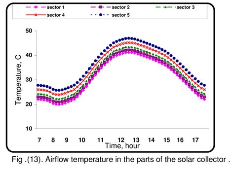 Showing Behavior Of The Airflow Temperature T Airflow On The Thermal