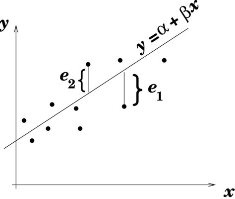 2 Least Squares Method Download Scientific Diagram