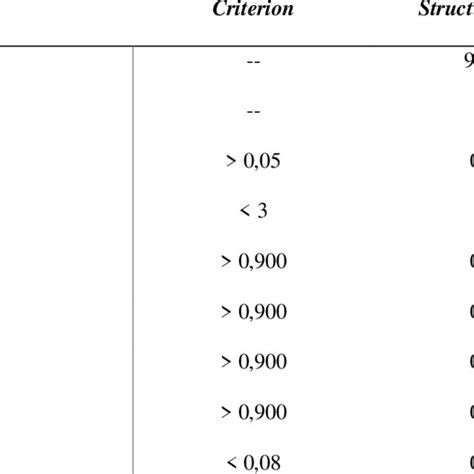 Adjustment Indicators Of The Conceptual Model Download Scientific Diagram