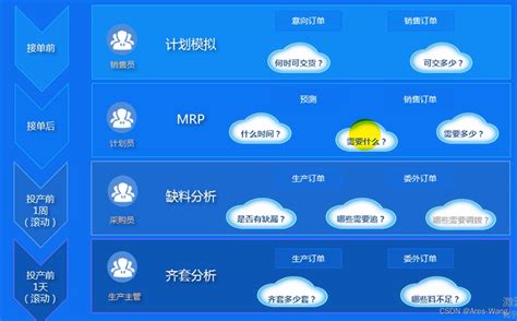 计划模拟、缺料分析、齐套分析、mrp、集中计划、协调计划缺料分析和mrp的区别 Csdn博客 计划模拟、缺料分析、齐套分析、mrp、集中计划、协调计划缺料分析和mrp的区别 Csdn博客