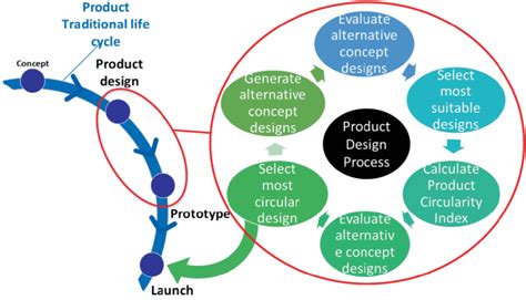 Advancing Circular Economy The Product Circularity Index As A Tool For
