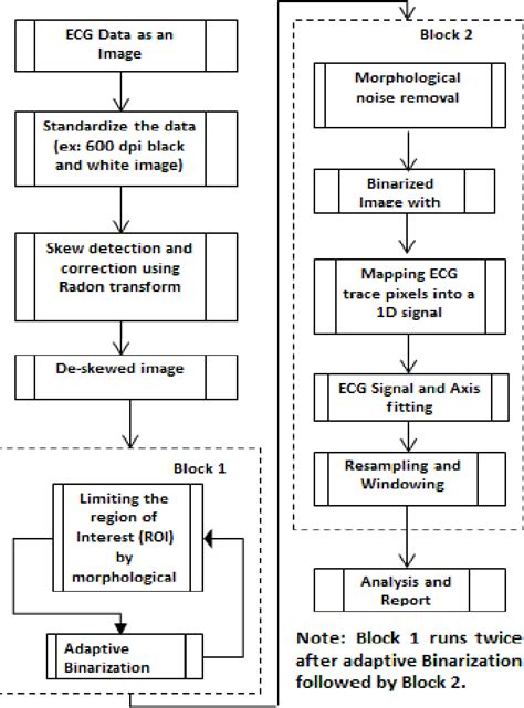 Figure 1 From A Novel Technique For Ecg Morphology Interpretation And Arrhythmia Detection Based