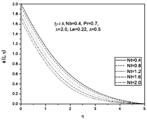 Concentration Profile Vs For Different Values Of Nt Download