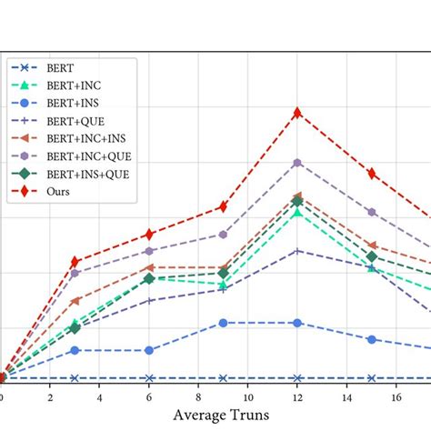 Experimental Results Of Three Auxiliary Self Supervised Tasks With Download Scientific Diagram