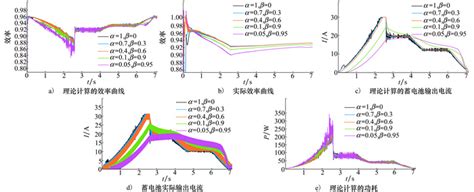 基于差分进化算法的混合电源功率分配多目标优化