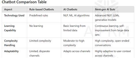 Choosing The Right Chatbot Rule Based Vs Ai Vs Next Gen Ai Bots By