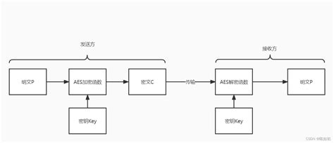 Aes算法实现、代码aes加密算法代码 Csdn博客 Aes算法实现、代码aes加密算法代码 Csdn博客