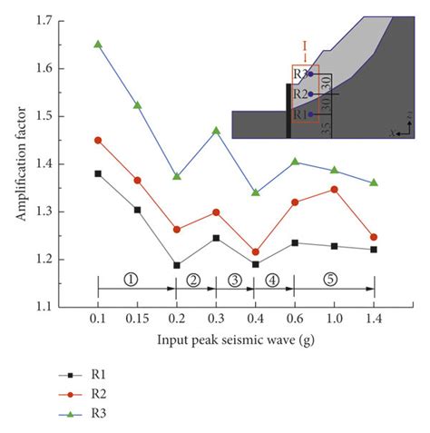 Relationship Between Acceleration Coefficient Of The Right Slope Download Scientific Diagram