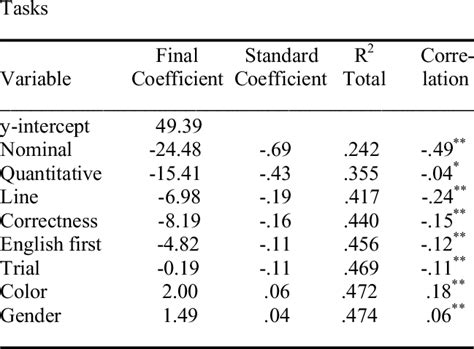 summary of stepwise regression first run analysis for variables