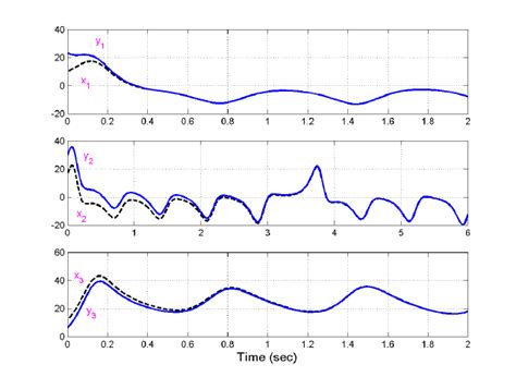 Synchronization Of The Identical Lorenz Systems Download Scientific Diagram