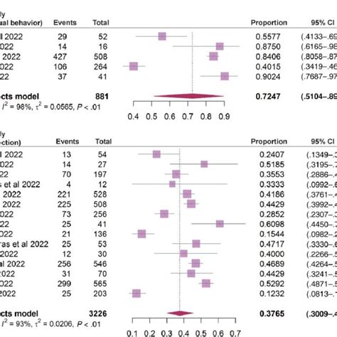 The Incidence Rate Of A High Risk Sexual Activities Download Scientific Diagram