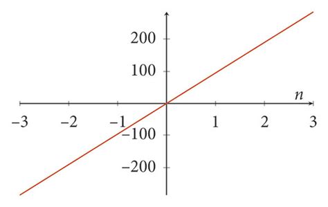 The Plot Of Topological Indices Of Convex Polytope Sn A Atom Bond
