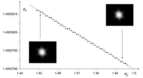 Effective Refractive Index N Eff For Y Polarized Modes Vs Y Component