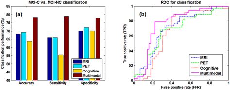 classification performance comparison between single modality vs