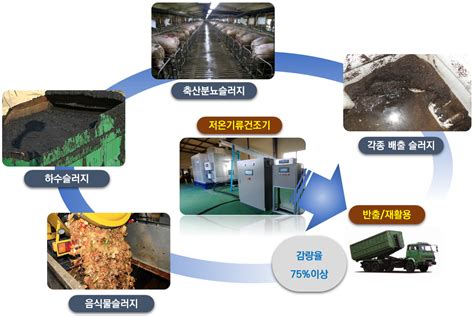 저온 슬러지 건조기 한하산업