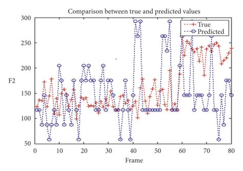 comparison between true and conversed values of gmm based f2
