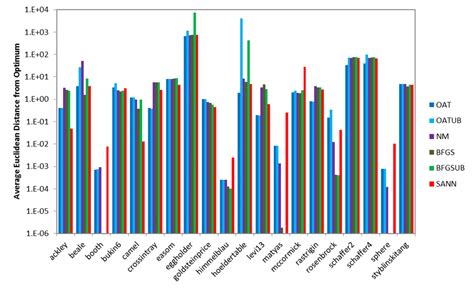 Graphical Comparison Of Average Euclidean Distances From Closest